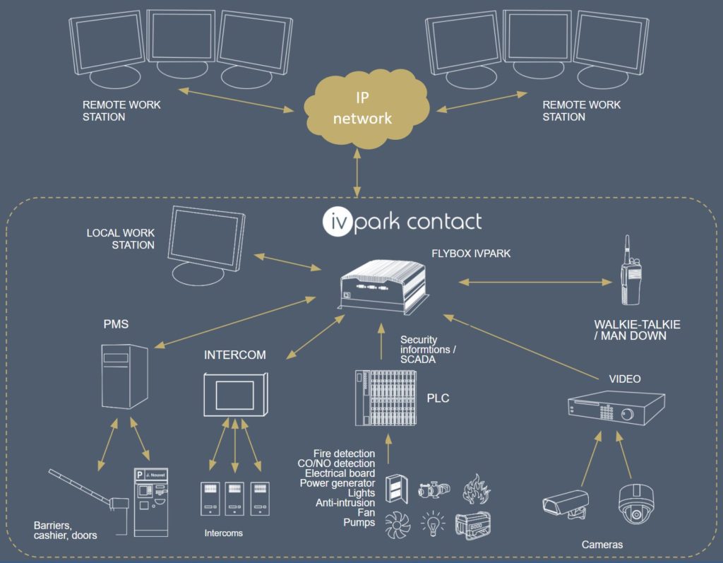 IVPark Contact - Remote car park management by NetCeler